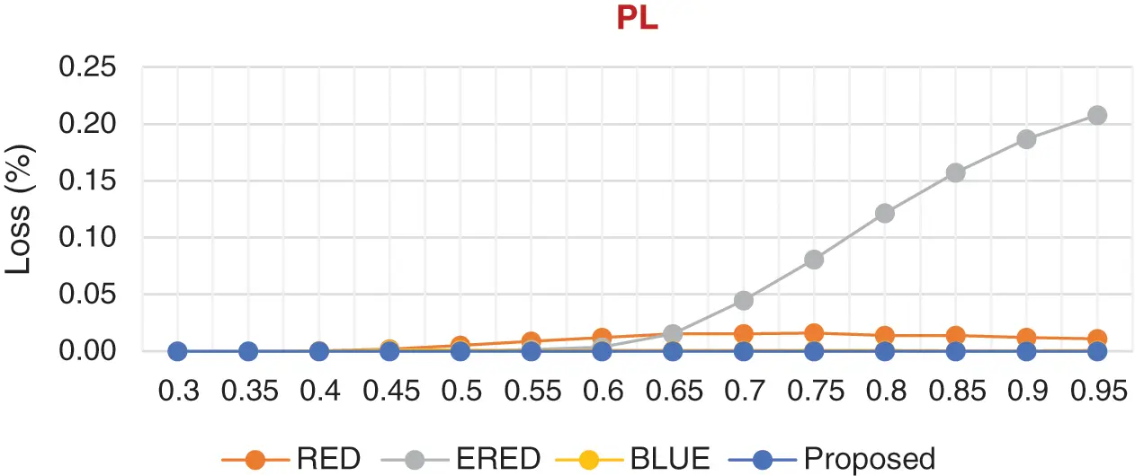 Multi-indicator Active Queue Management Method