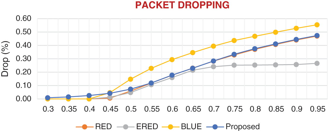 Multi-indicator Active Queue Management Method