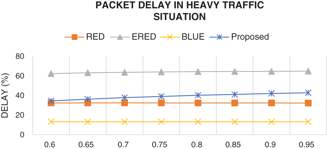 Multi-indicator Active Queue Management Method