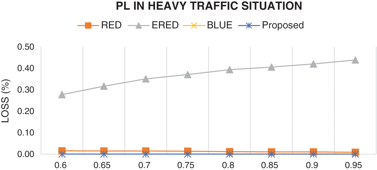 Multi-indicator Active Queue Management Method
