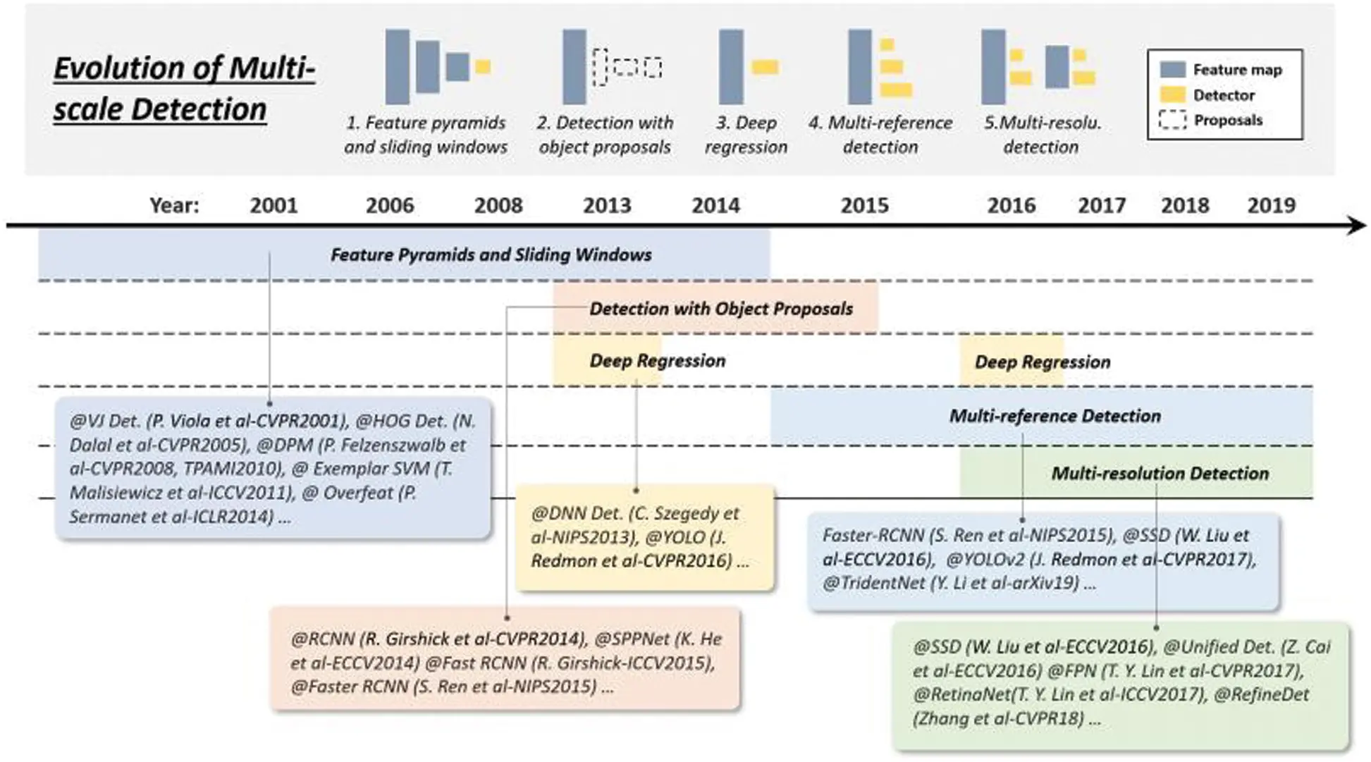 Deep Learning for Object Detection: A Survey