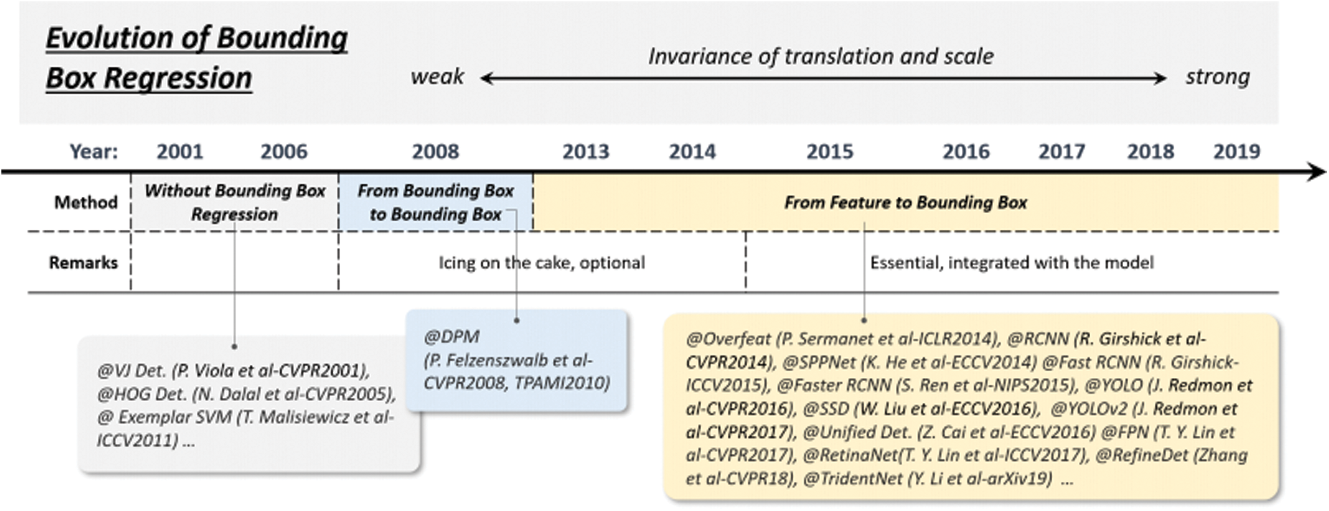Deep Learning for Object Detection: A Survey