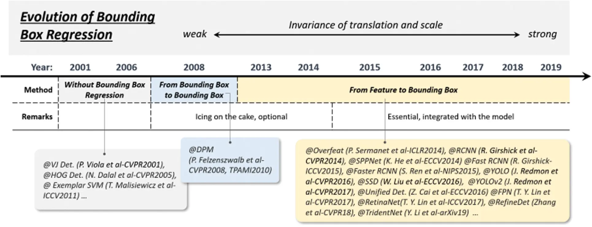 Deep Learning for Object Detection: A Survey