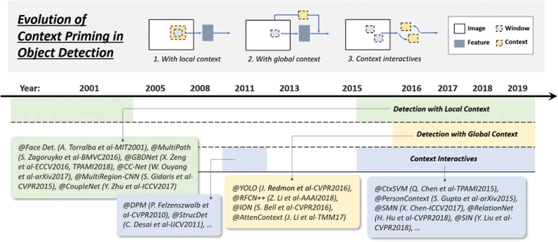 Deep Learning for Object Detection: A Survey