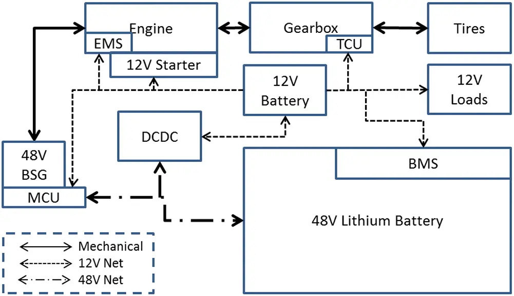 Research on 48 V Super Capacitor Micro Hybrid System with 12 V Power ...
