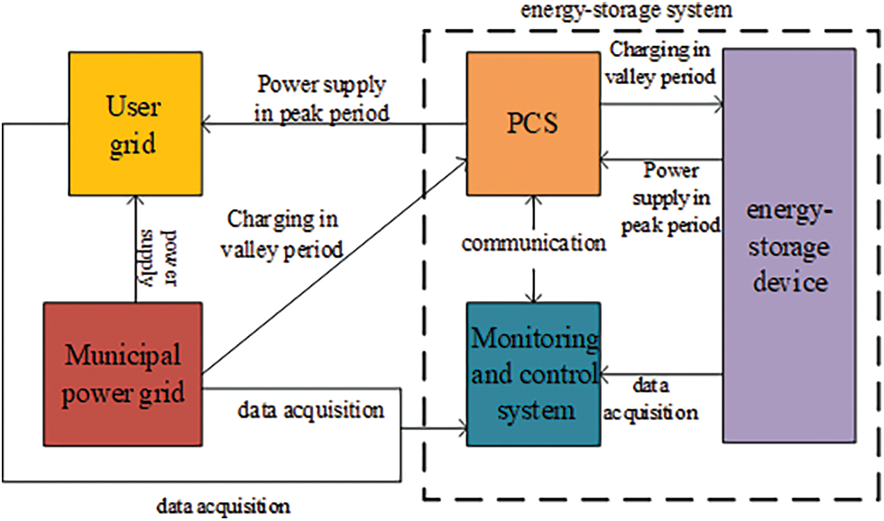 Deep Learning Network for Energy Storage Scheduling in Power Market Environment Short-Term Load ...
