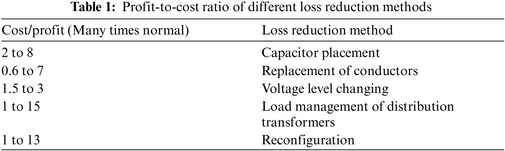 Optimal Intelligent Reconfiguration Of Distribution Network In The Presence Of Distributed
