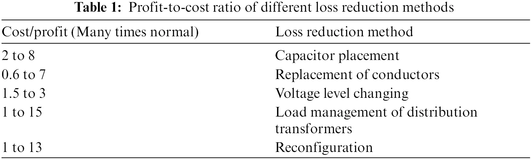 Optimal Intelligent Reconfiguration of Distribution Network in the Presence of Distributed ...