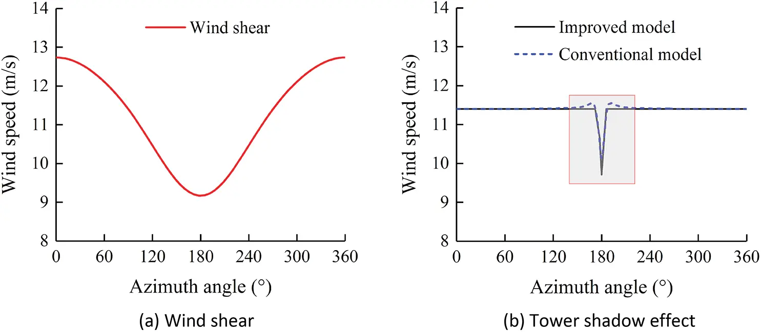 ENERGY | Free Full-Text | Influence of Wind Turbine Structural ...
