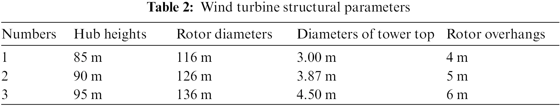 ENERGY | Free Full-Text | Influence of Wind Turbine Structural ...