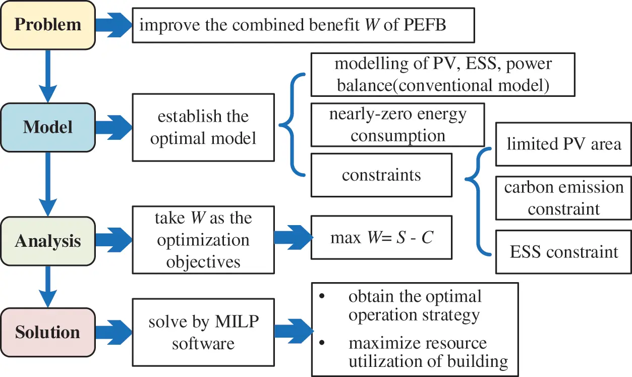 ENERGY | Free Full-Text | Energy Management and Capacity Optimization ...