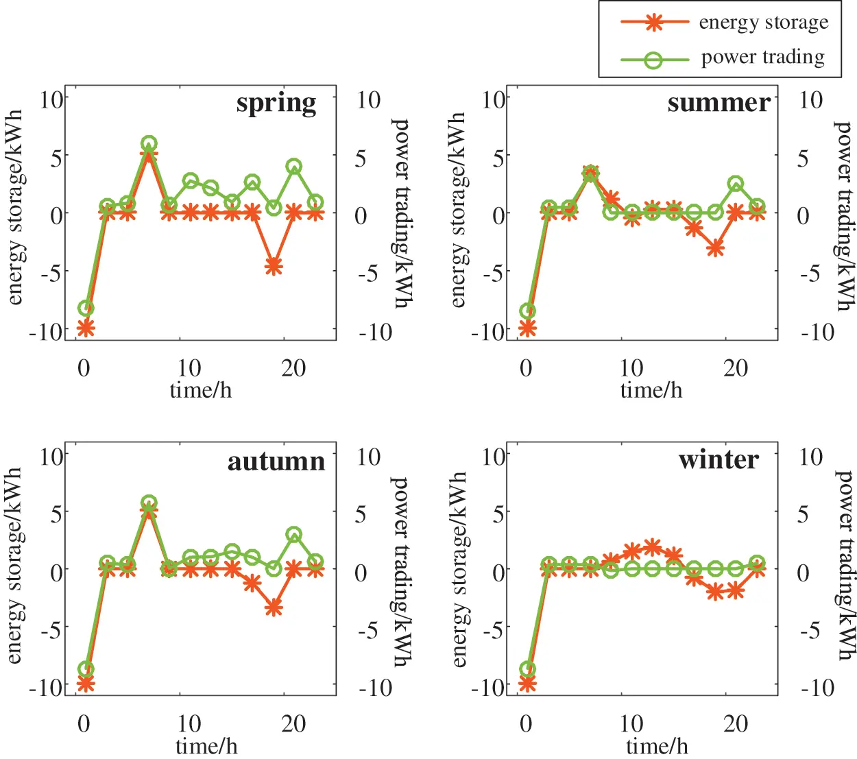 Energy Free Full Text Energy Management And Capacity Optimization Of Photovoltaic Energy