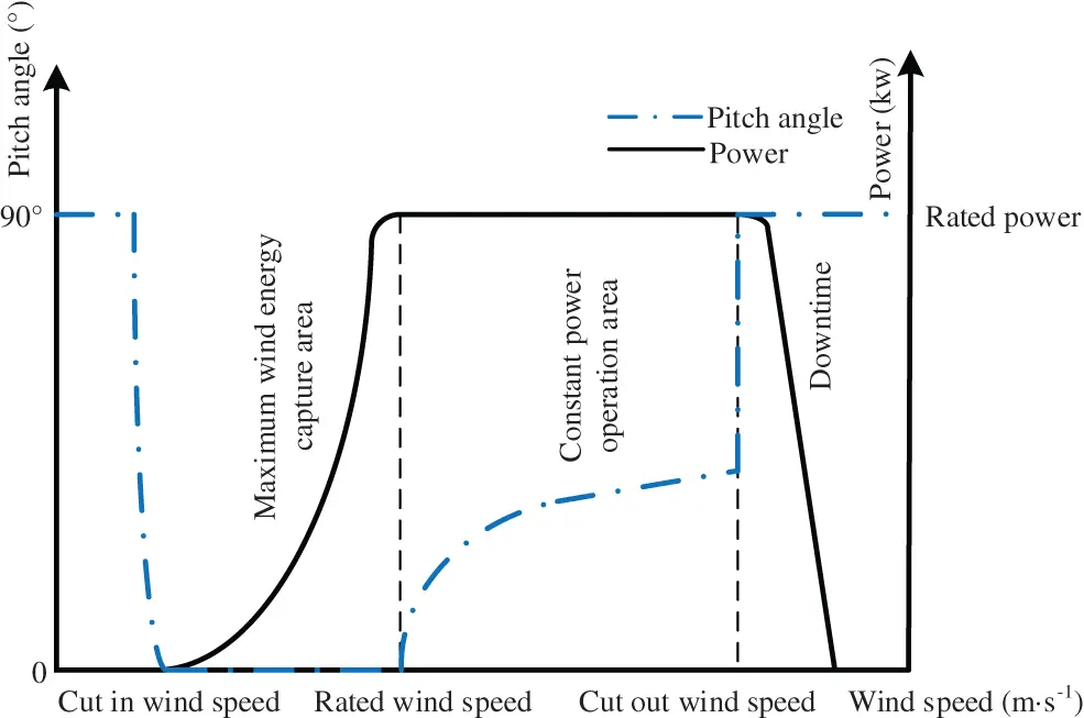 ENERGY | Free Full-Text | Operation State of the Wind Turbine Pitch System Based on Fuzzy ...