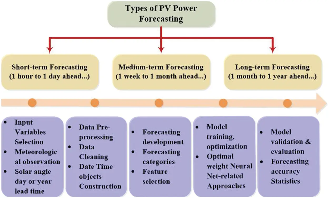 ENERGY | Free Full-Text | A Survey of the Researches on Grid-Connected Solar Power Generation ...
