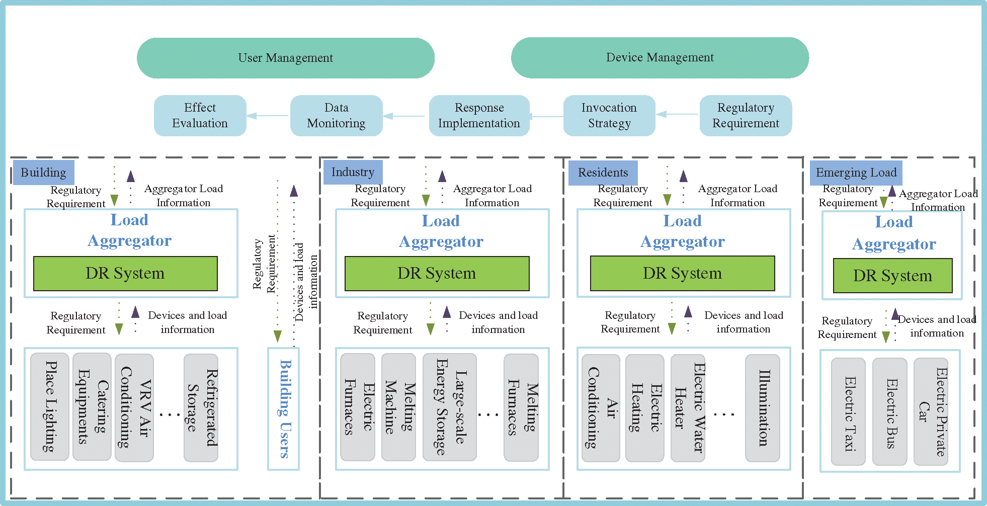 Technical System Construction in the Market Trading System for Demand ...