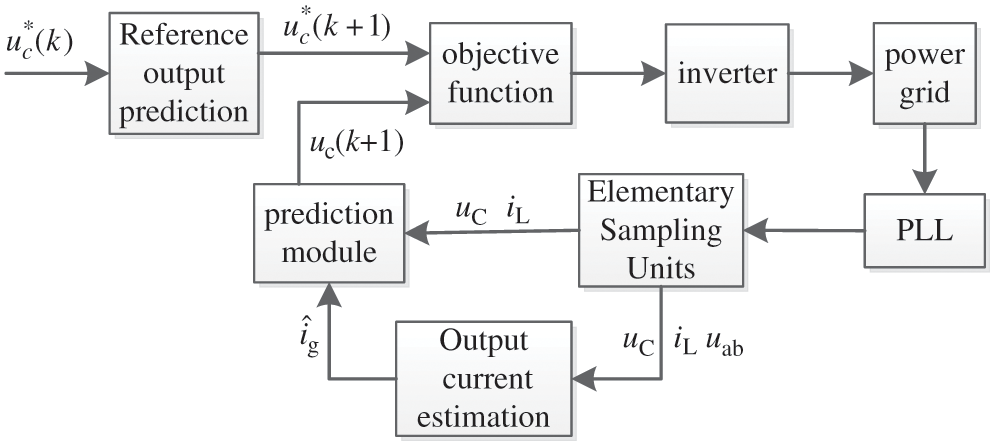 FCS-MPC Strategy for PV Grid-Connected Inverter Based on MLD Model