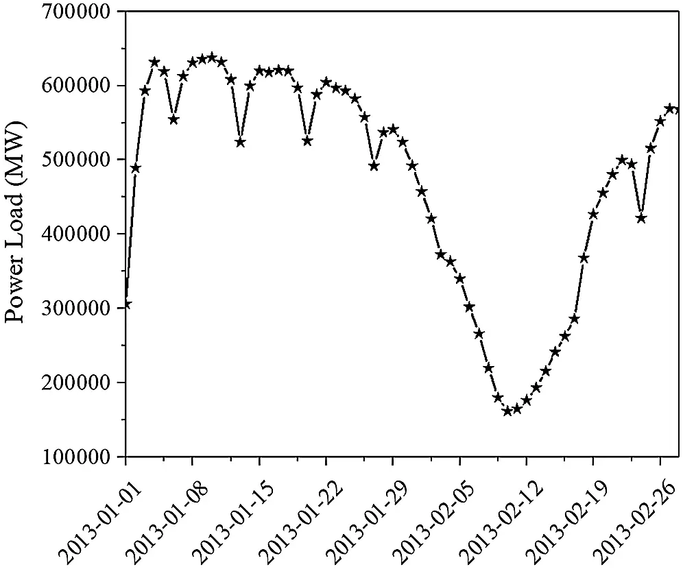 Load Forecasting of the Power System: An Investigation Based on the ...
