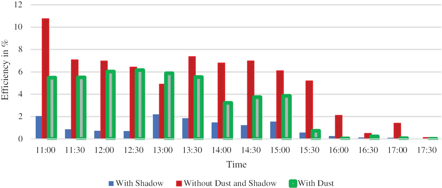 Effect of Dust and Shadow on Performance of Solar Photovoltaic Modules ...