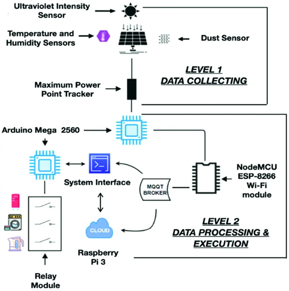 A Low-Cost, Real-Time Rooftop IoT-Based Photovoltaic (PV) System for ...