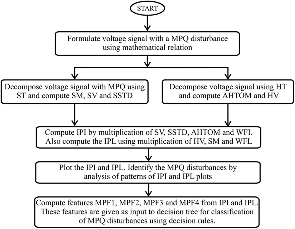Identification and Classification of Multiple Power Quality Disturbances Using a Parallel ...