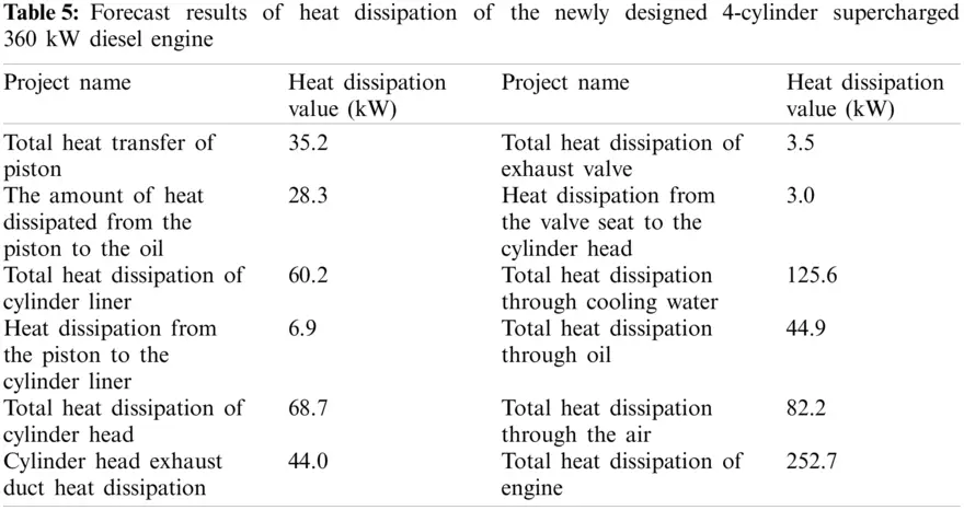 Establishment of a Coupling Model for the Prediction of Heat ...