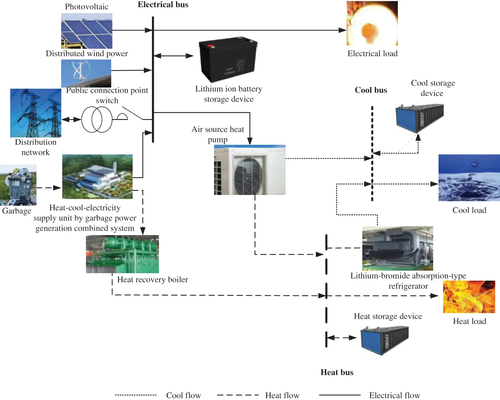 Optimization Scheme of Integrated Community Energy Utilization System ...