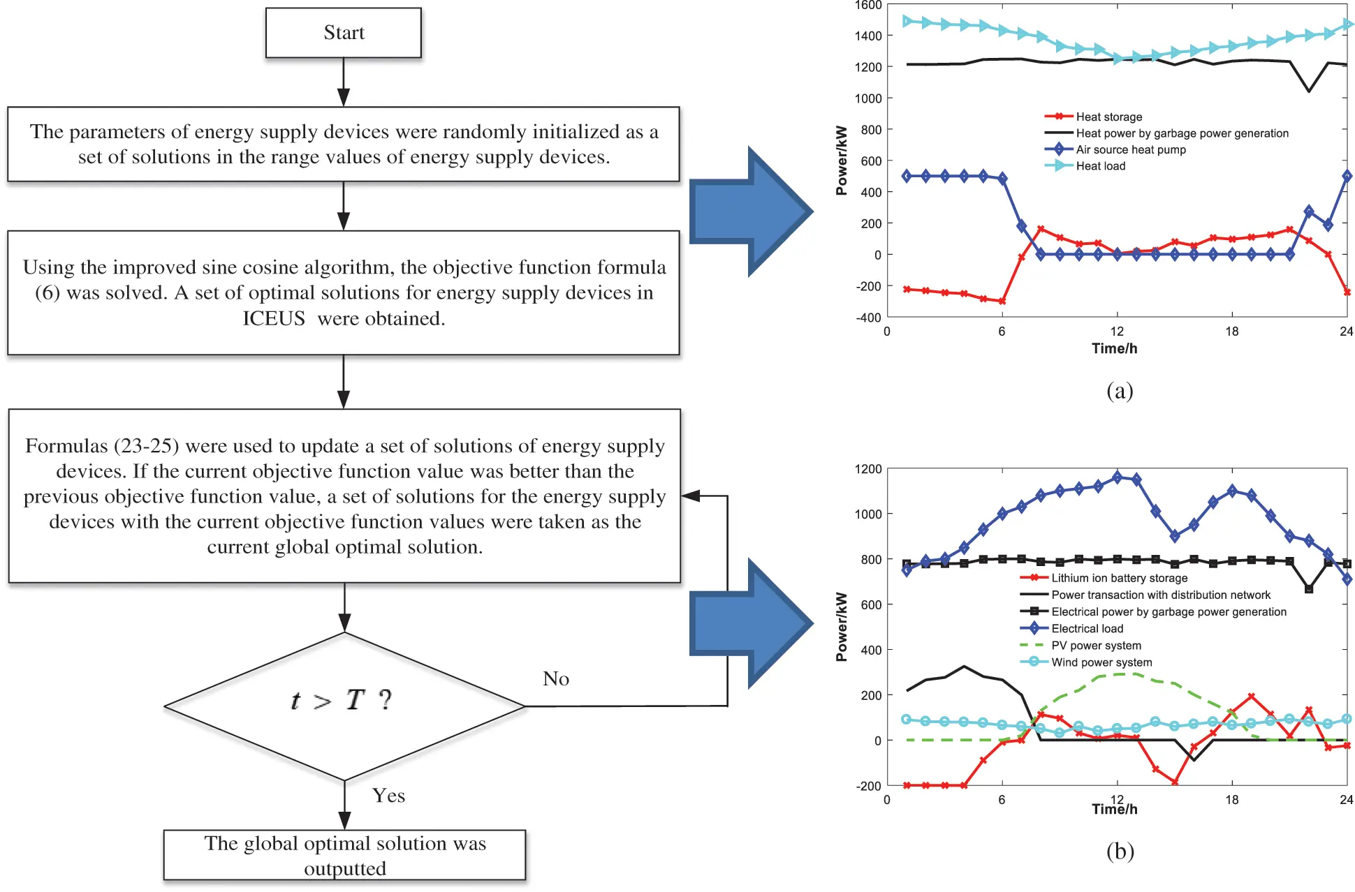 Optimization Scheme of Integrated Community Energy Utilization System ...