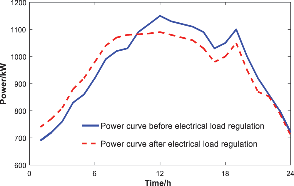 Optimization Scheme of Integrated Community Energy Utilization System ...