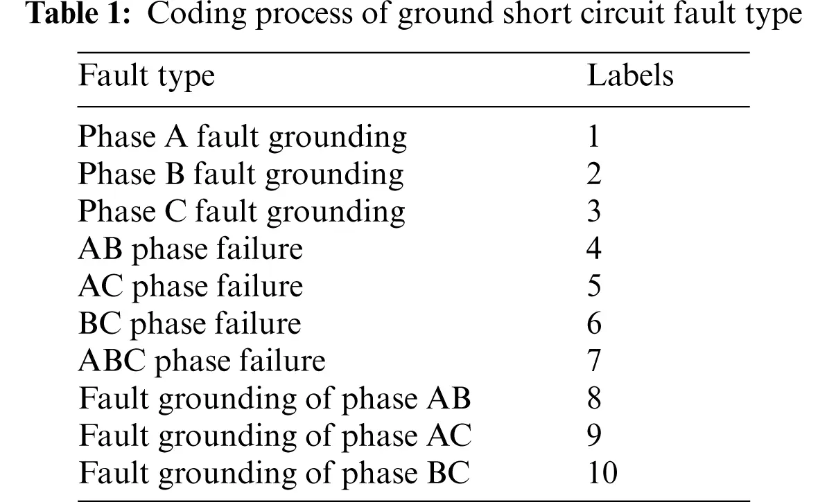 Classification of Transmission Line Ground Short Circuit Fault Based on ...