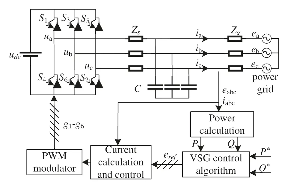 Grid-Connected Control Strategy of VSG under Complex Grid Voltage Conditions