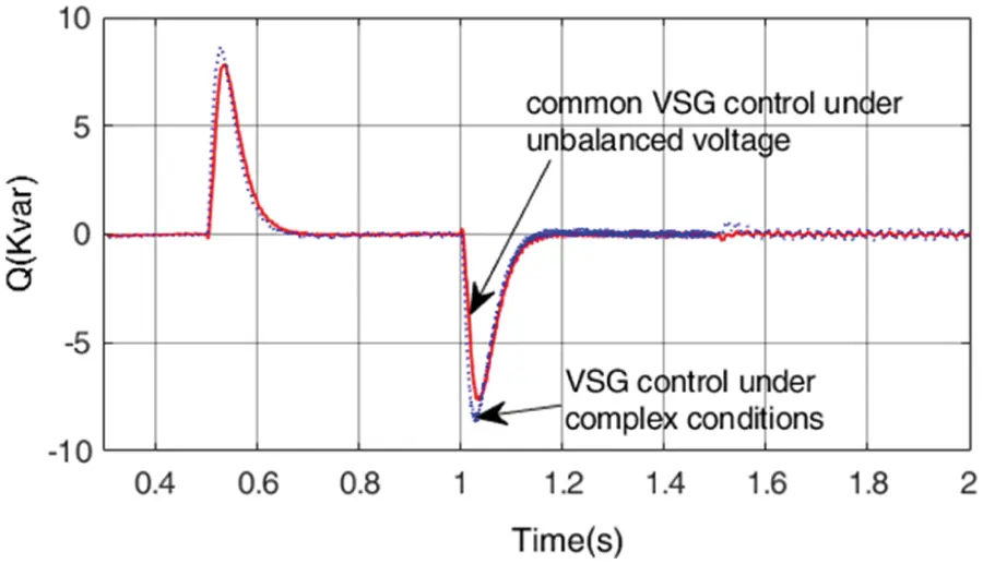 Grid-Connected Control Strategy of VSG under Complex Grid Voltage ...