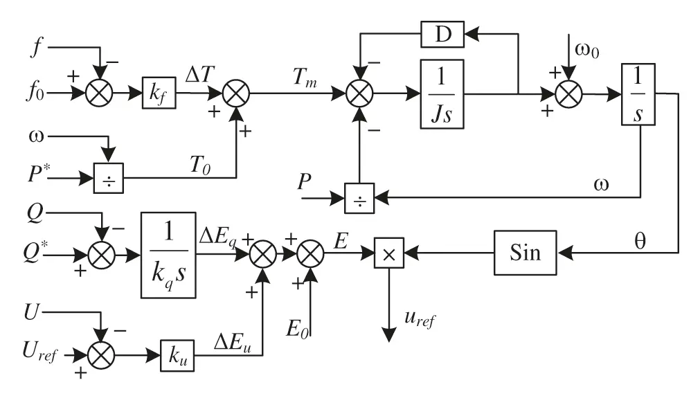 Grid-Connected Control Strategy of VSG under Complex Grid Voltage ...