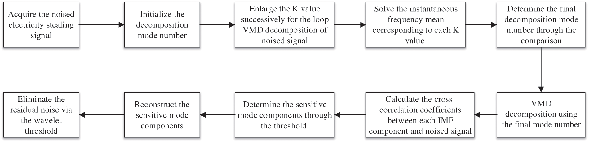 Study of Denoising in the Electricity Anti-Stealing Detection Based on VMD-WTD Combination