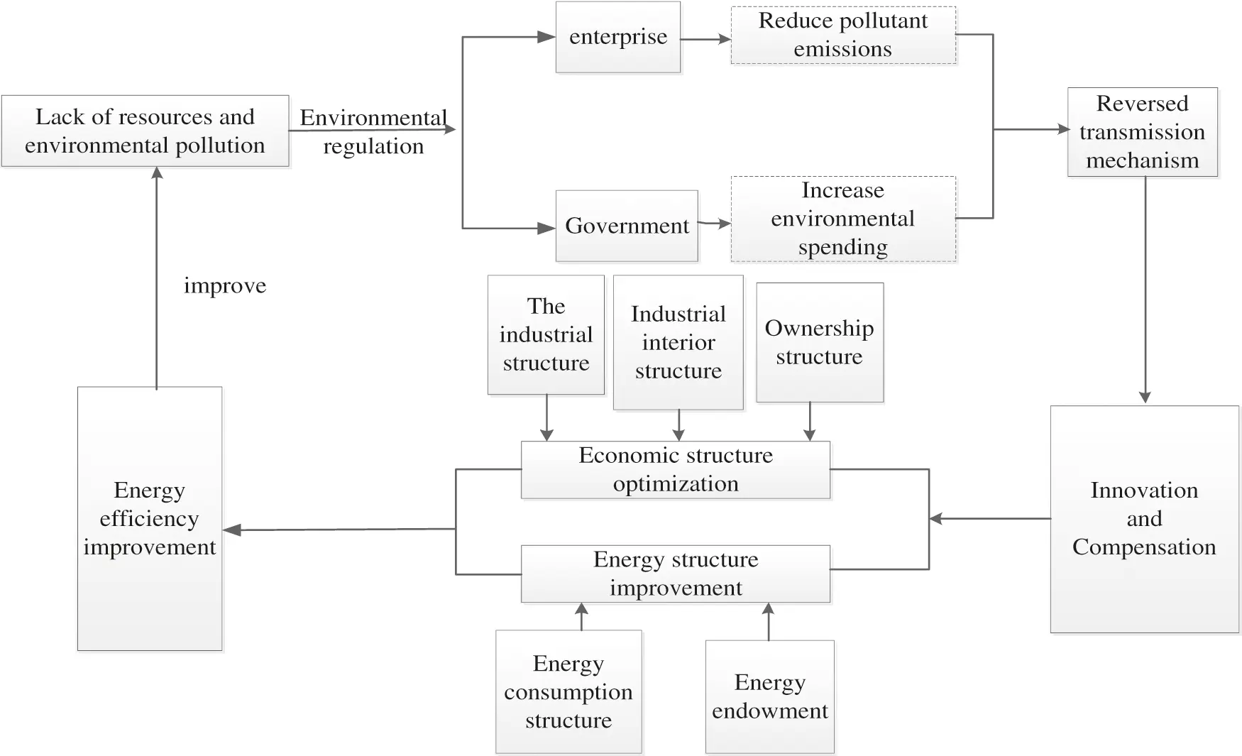 Influencing Factors of Total Factor Energy Efficiency in Bohai Rim ...
