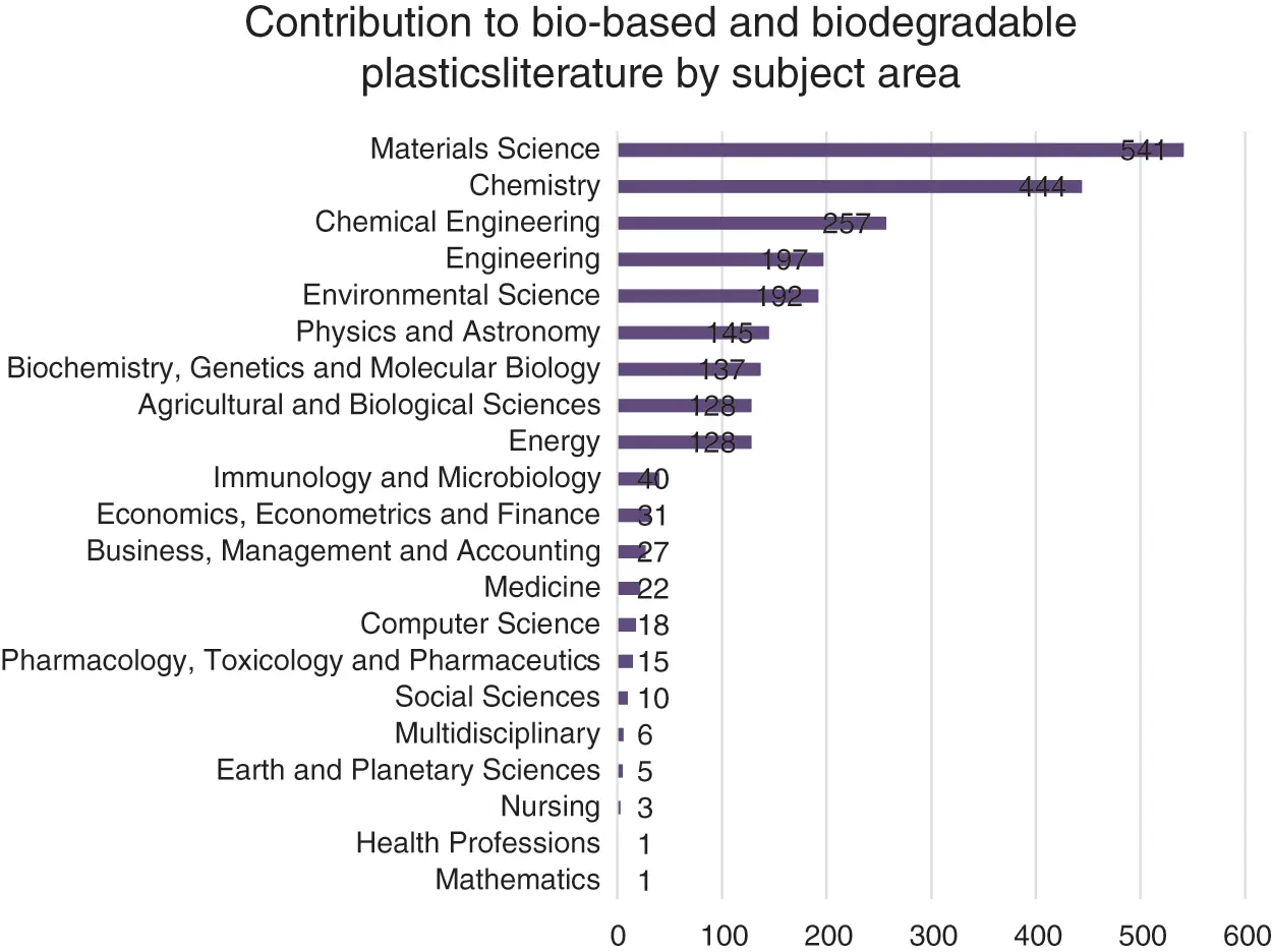 A Literature Review on Sustainability of Bio-Based and Biodegradable ...