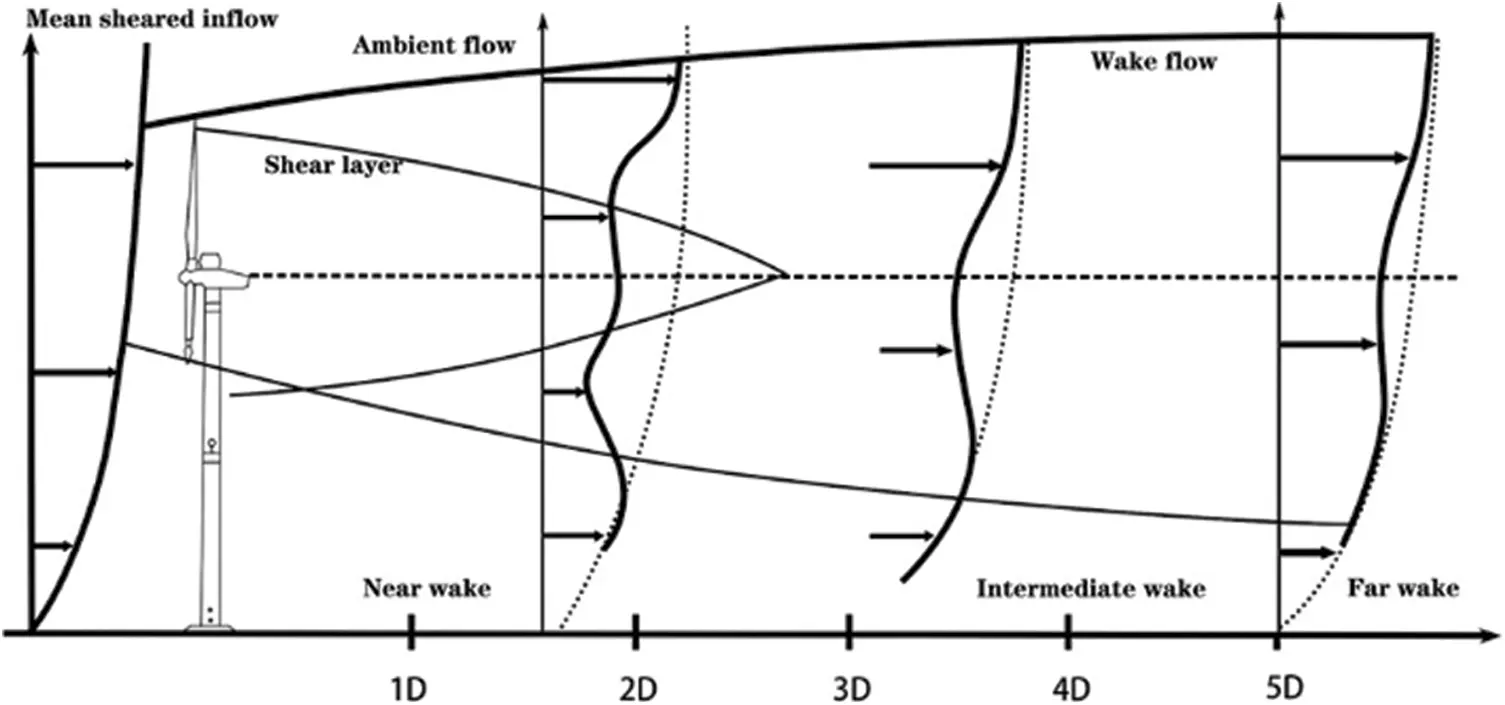 Review on Research about Wake Effects of Offshore Wind Turbines