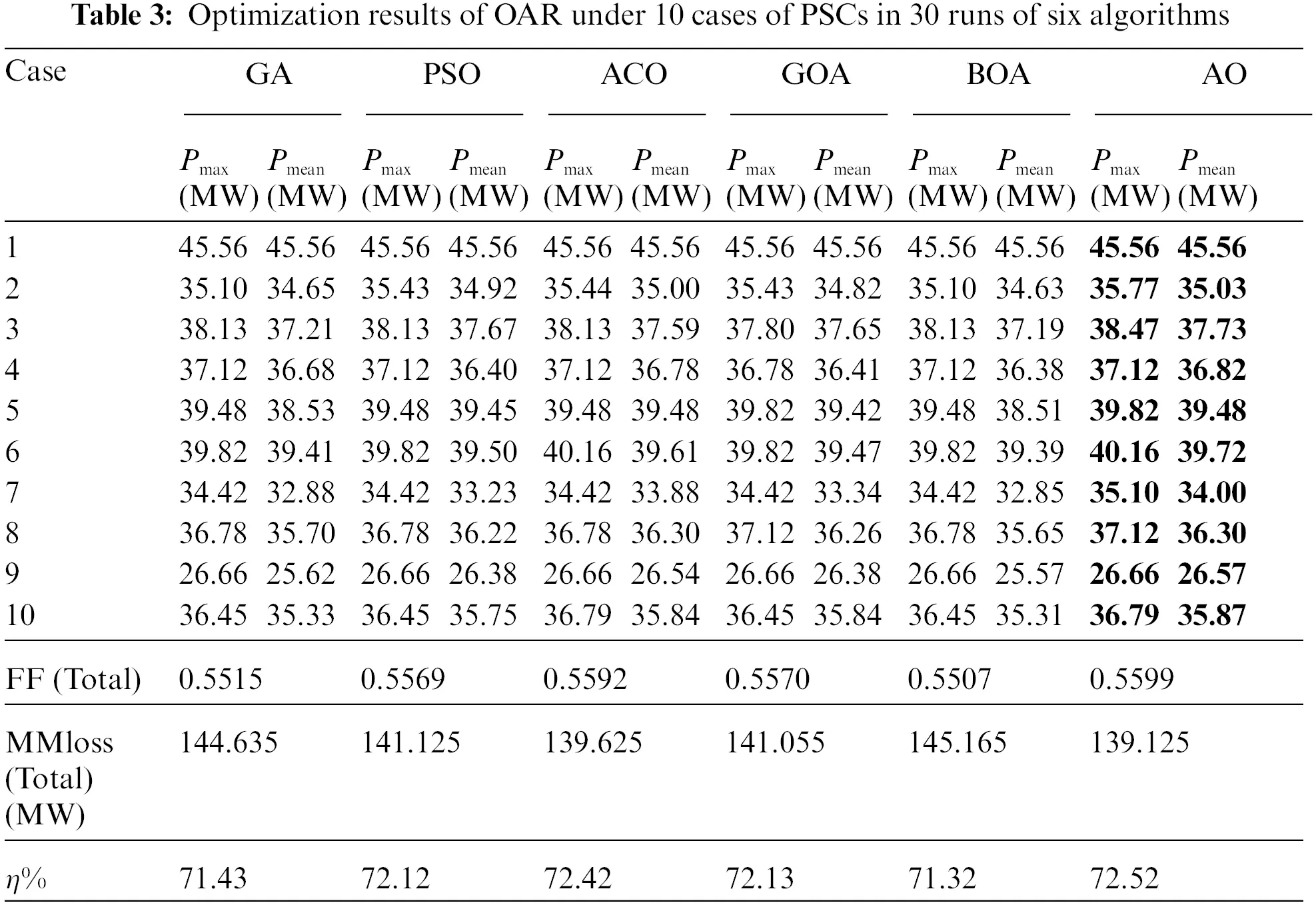 A Novel Aquila Optimizer Based PV Array Reconfiguration Scheme to Generate Maximum Energy under ...