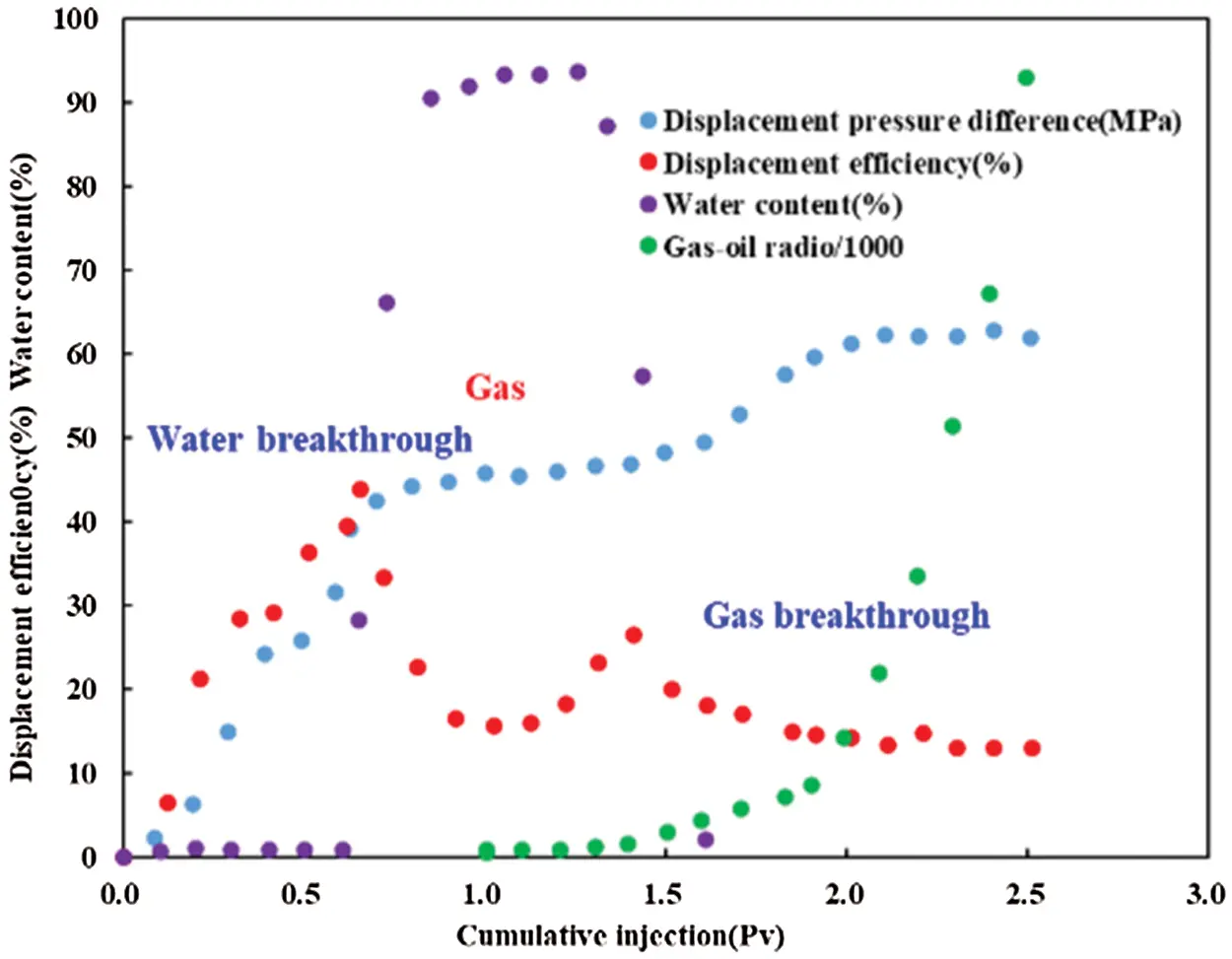 Study of CO2 Flooding to Improve Development Effect in Conglomerate ...