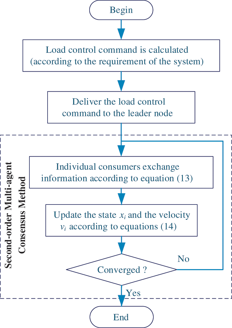 Multi-Agent Consensus Control Scheme for the Load Control Problem