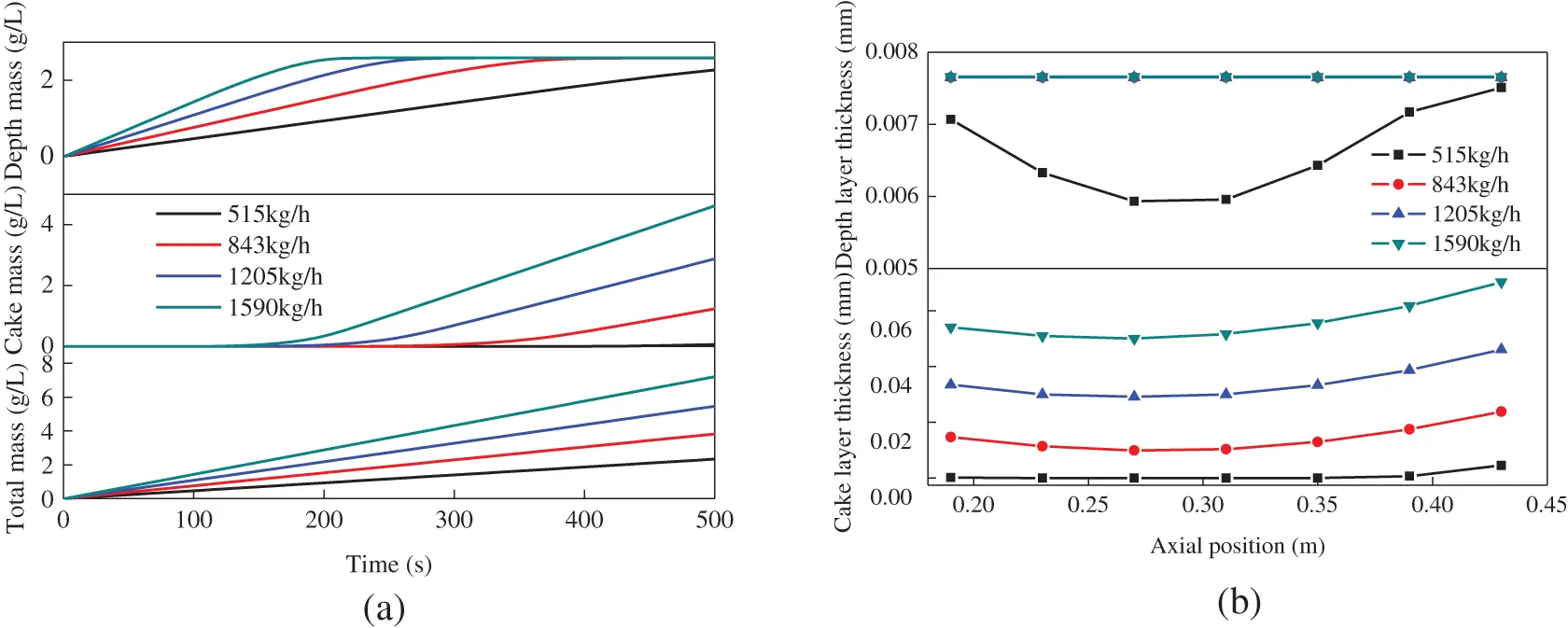 Soot Distribution and Thermal Regeneration of Marine Diesel Particulate ...