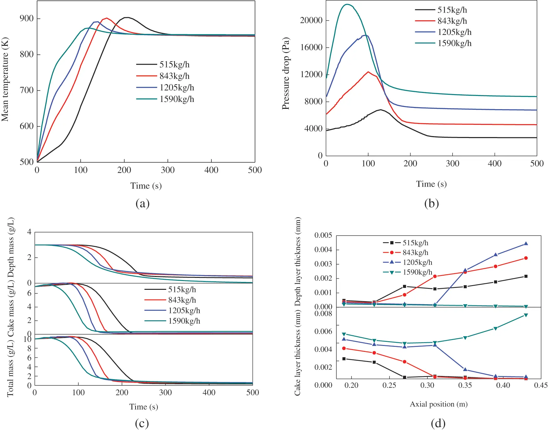 Soot Distribution and Thermal Regeneration of Marine Diesel Particulate ...