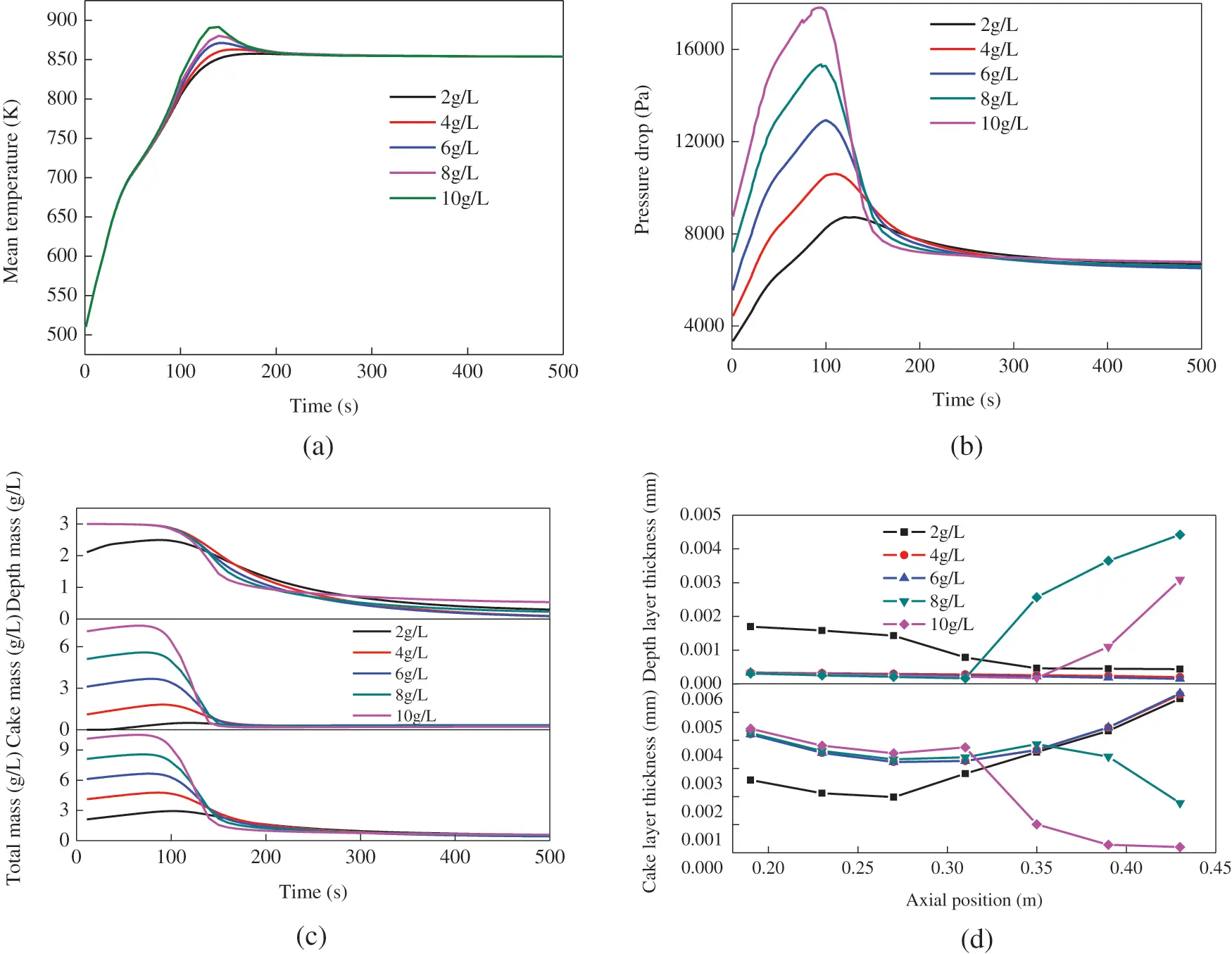 Soot Distribution and Thermal Regeneration of Marine Diesel Particulate ...