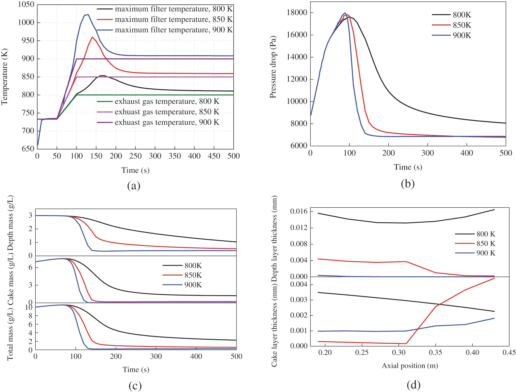 Soot Distribution and Thermal Regeneration of Marine Diesel Particulate ...