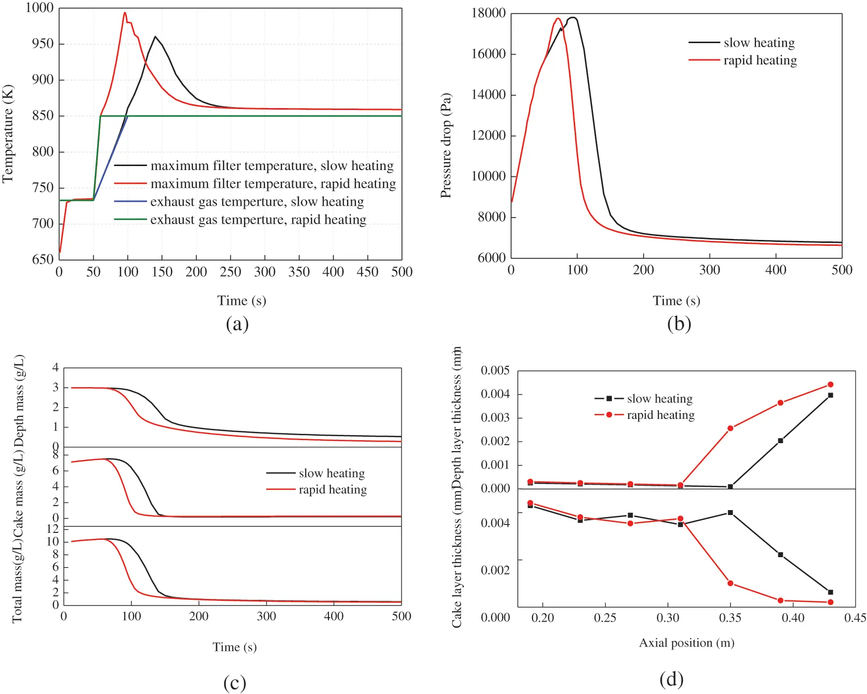 Soot Distribution and Thermal Regeneration of Marine Diesel Particulate ...