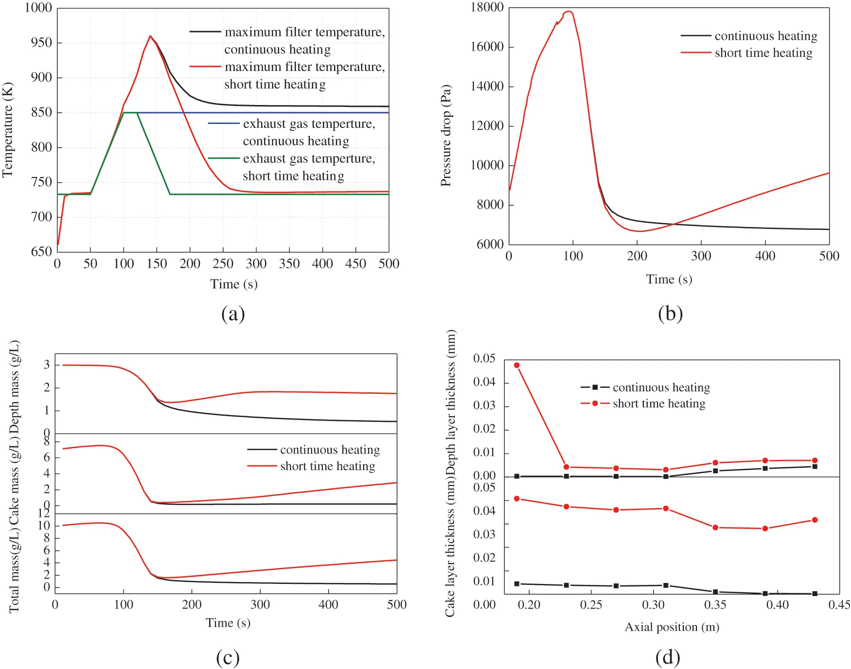 Soot Distribution and Thermal Regeneration of Marine Diesel Particulate ...