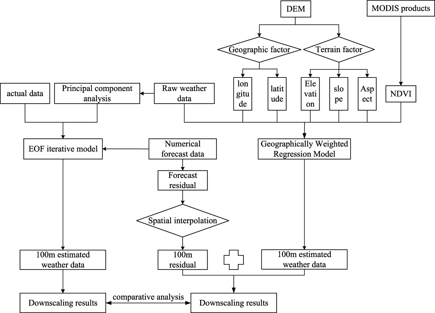 Research on Spatial Statistical Downscaling Method of Meteorological ...