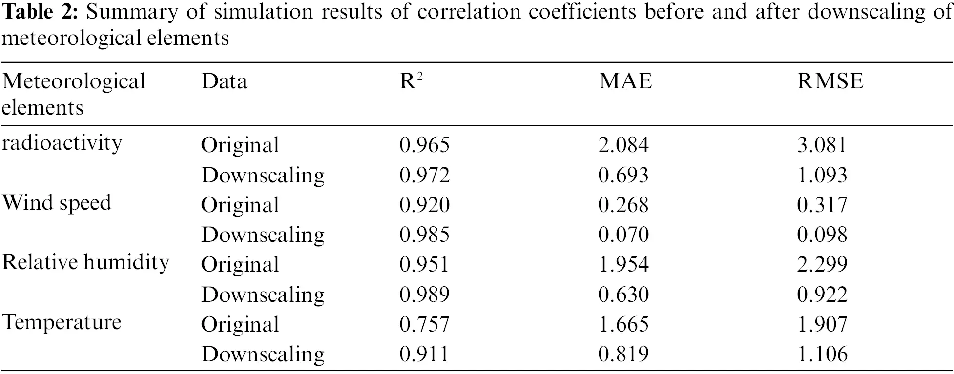 Research on Spatial Statistical Downscaling Method of Meteorological ...