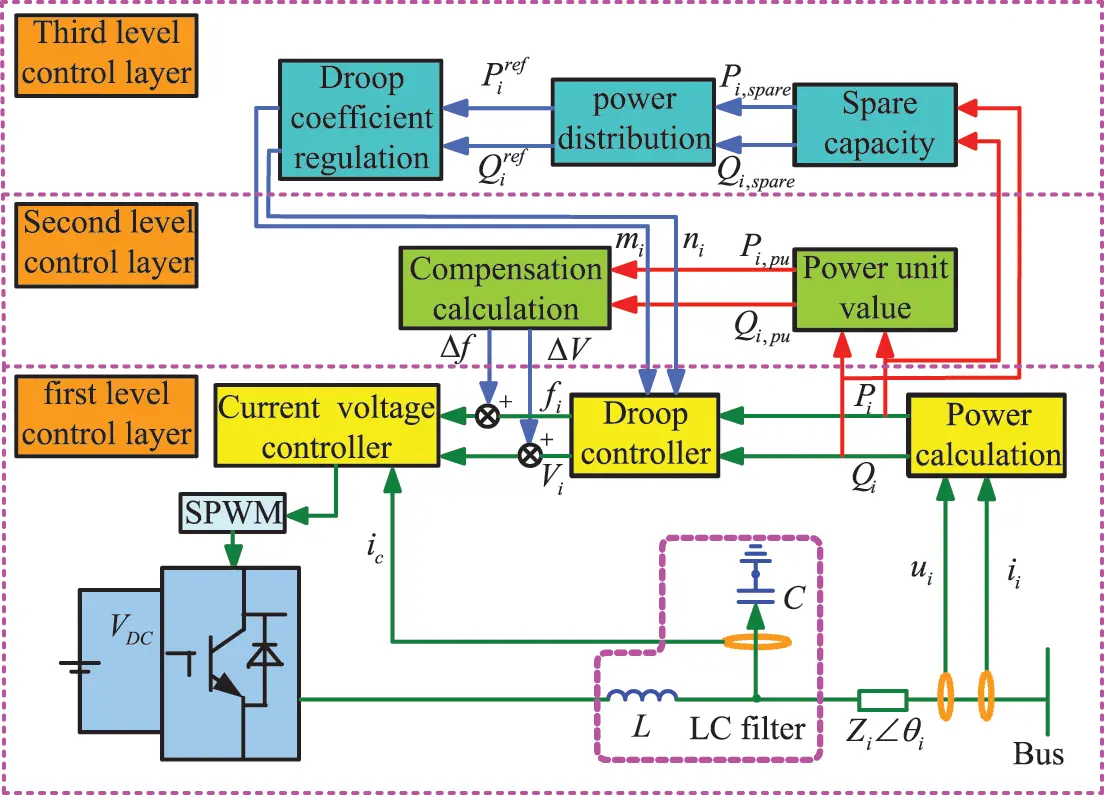 Hierarchical and Distributed Optimal Control Strategy for Power and Power Quality of Microgrid ...