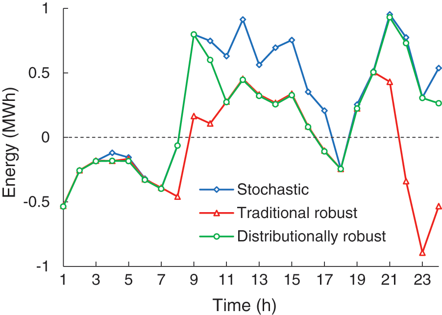 Distributionally Robust Optimal Dispatch of Virtual Power Plant Based on Moment of Renewable ...