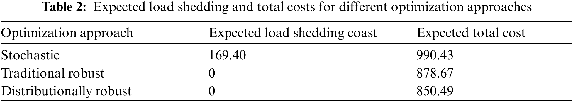 Distributionally Robust Optimal Dispatch of Virtual Power Plant Based on Moment of Renewable ...